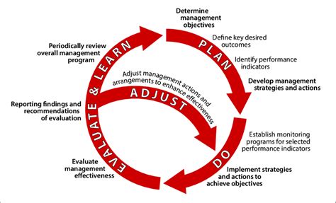 The Adaptive Management Cycle Based On Walters 1986 Download Scientific Diagram