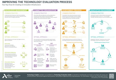 Improving The Technology Evaluation Process Innovation Healthcare Business Knowledge Management