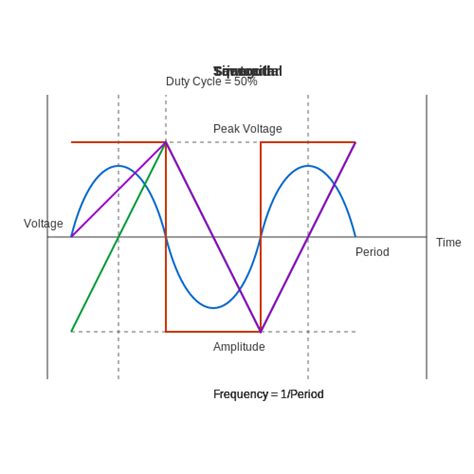 electrical waveforms tutorials on electronics next electronics