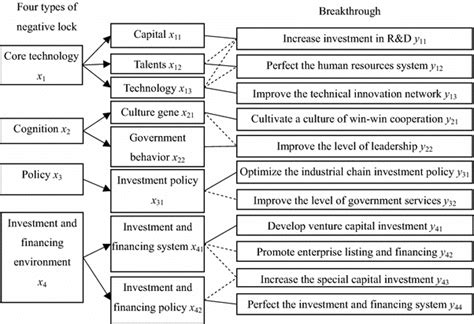 the model of relationship between path dependence and path creation