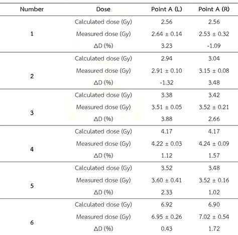 Table 43 From In Vivo Dosimetry Of 3d Gynecological Brachytherapy Using The Glass Dosimeter A