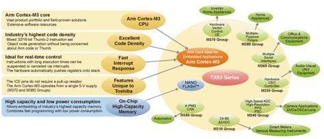 Efficient Arm® Cortex® M3 Microcontrollers Toshiba Tx03 Mcus