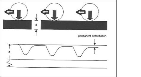 Permanent Deformation Accumulation Under Repeated Loading Dunhill