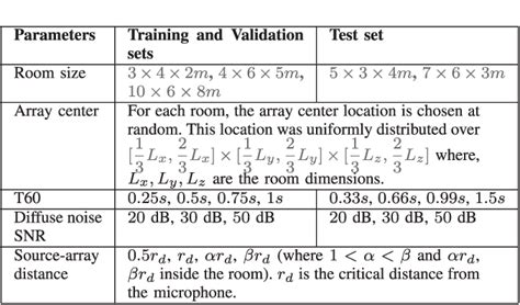 Table I From Neural Network Based Direction Of Arrival Estimation For Reverberant Speech The