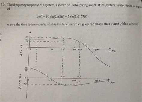 Solved The Frequency Response Of A System Is Shown On Chegg