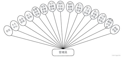 Springboot美发店系统6o7ba 独有源码 如何选择高质量的计算机毕业设计 Csdn博客