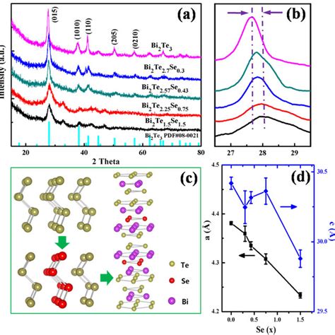 A XRD Patterns Of As Synthesized Bi2Te3xSex X 0 0 3 0 43 0 75 Download Scientific