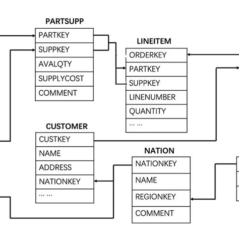 the database schema for tpc h benchmark download scientific diagram