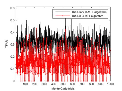 And 3 Show The Tfar And Mtl Of Both B Mtt Algorithms Of Each Mc Trial
