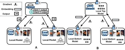 Spiking Neural Networks In Vertical Federated Learning Performance