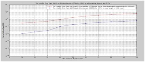 Represented The Ber Performance By 2 D Wh Ts Incoherent Ocdma For Download Scientific Diagram