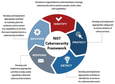 How To Implement A Cybersecurity Program