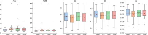 Quantitative Comparison Of U Net And Its Variants By Introducing The