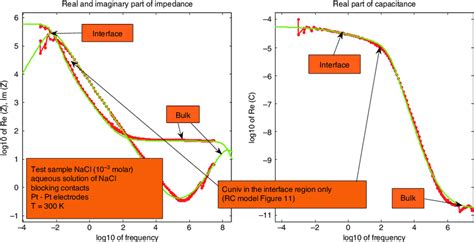 Plot of the complex impedance ω Z and of the real part of complex Download Scientific