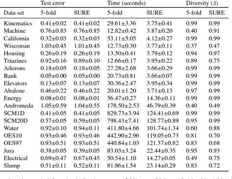 Figure 1 From Diversity And Degrees Of Freedom In Regression Ensembles Semantic Scholar