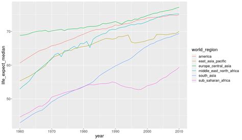 Grouped Operations Using `dplyr` Introduction To Rtidyverse For