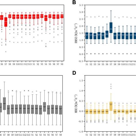 boxplots of evaluation indicators for each model a boxplots for each