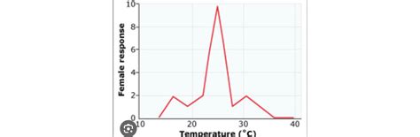 Solved Assuming Your Hypothesis Is Supported Which Of The