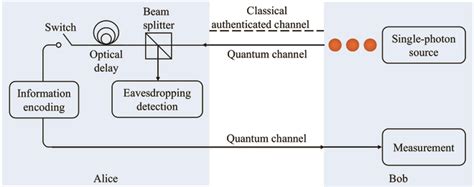 Free Space Quantum Secure Direct Communication Basics Progress And