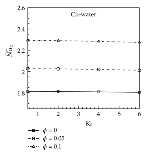 Effect Of Rotation Parameter Kr On A Velocity Profile B