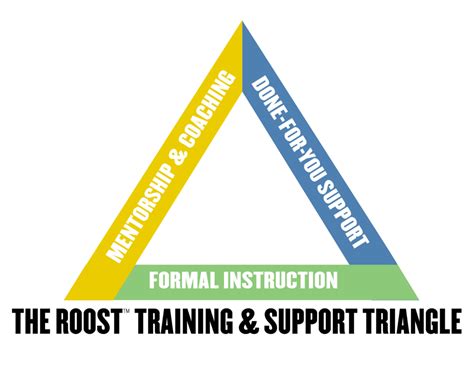 The Roost™ Real Estate Training And Support Triangle Roost Real Estate Co