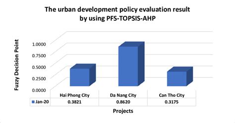 The Urban Development Policy Evaluation Result By Using Pfs Topsis Ahp