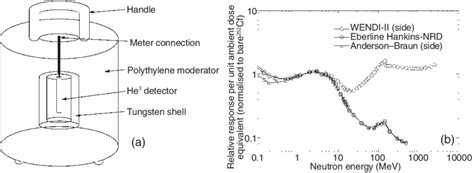 A Detector Schematic And B Neutron Energy Response Function For The