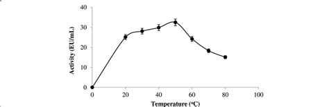 The Effect Of Temperature On Purified Chitinase Enzyme Activity From Download Scientific