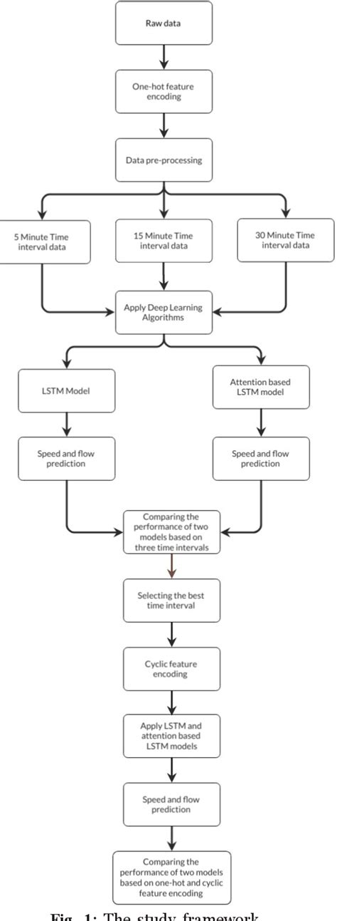 Figure 1 From Attention Lstm For Multivariate Traffic State Prediction