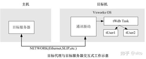 VxWork系统概况 知乎