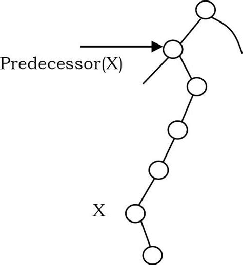 Chương 6 Trees 7cây Tìm Kiếm Nhị Phânbinary Search Trees Bsts