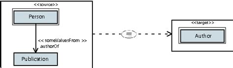 Figure 48 From A Metamodel And Uml Profile For Networked Ontologies