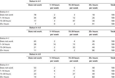 Transition Rates In Employment Status For Men Download Table