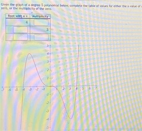 solved given the graph of a degree 5 polynomial below