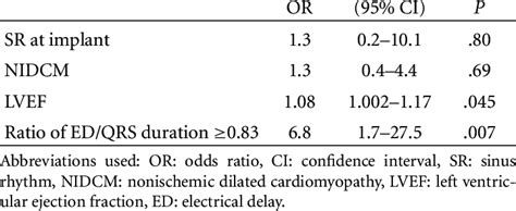 Multivariate Predictors Of Response To Crt Download Table