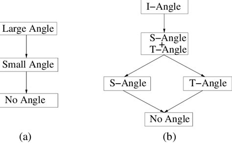 an illustration of the total ordering of the classes of drawings of