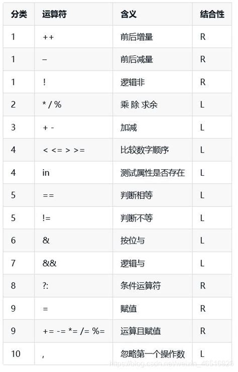 Javascript运算符 Csdn博客
