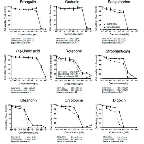 Dose Response Curves Of 14 Selected Phytochemicals In Drug Sensitive