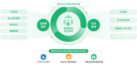 互联网医院在线诊疗平台 患者管理系统 慢病管理平台 医百科技