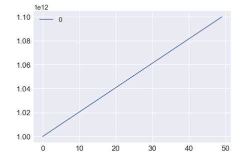 Formatting Change Y Axis Scaling Fontsize In Pandas Dataframe Plot