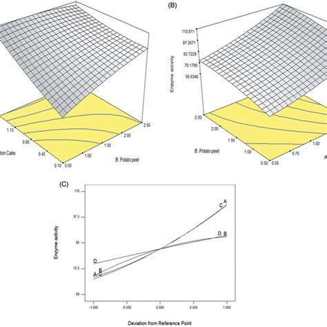 Response Surface Plots Showing The Interactions Between Culture