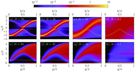 5 A D Single Particle Spectral Function A K ω And E H Download Scientific Diagram