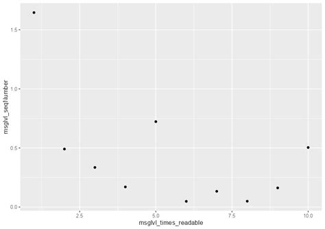 R Error At Ggplot2 In Shiny App Coercing Type Environment To
