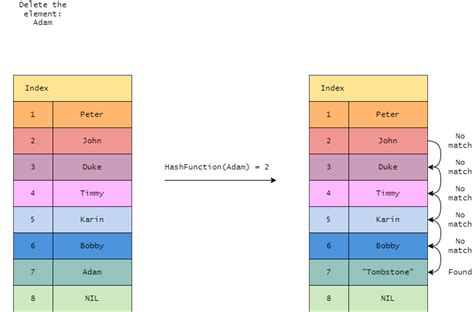 an introduction to hash tables in this article we will consider the