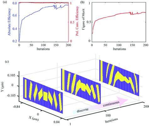 The Optimization Results Of Si Metasurface A Convergence Curves Of Download Scientific
