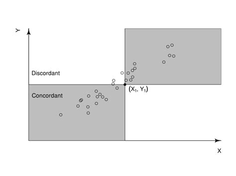 different type of correlation metrics used by data scientists