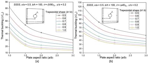 Thermal Buckling Behaviour Under Plate Aspect Ratio A Cross Ply And