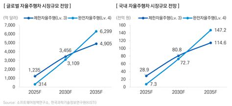 테크코리아 미래기술 40 자율주행차 전자신문