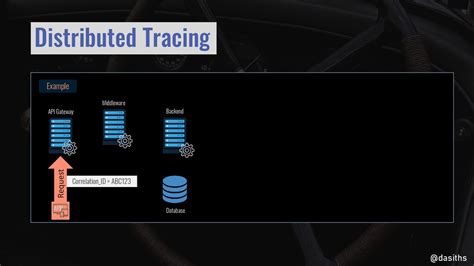Propagating Context And Tracing Across Your Distributed Process