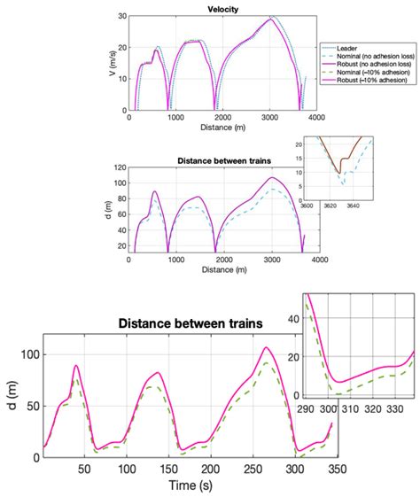 A Robust Model Predictive Control For Virtual Coupling In Train Sets